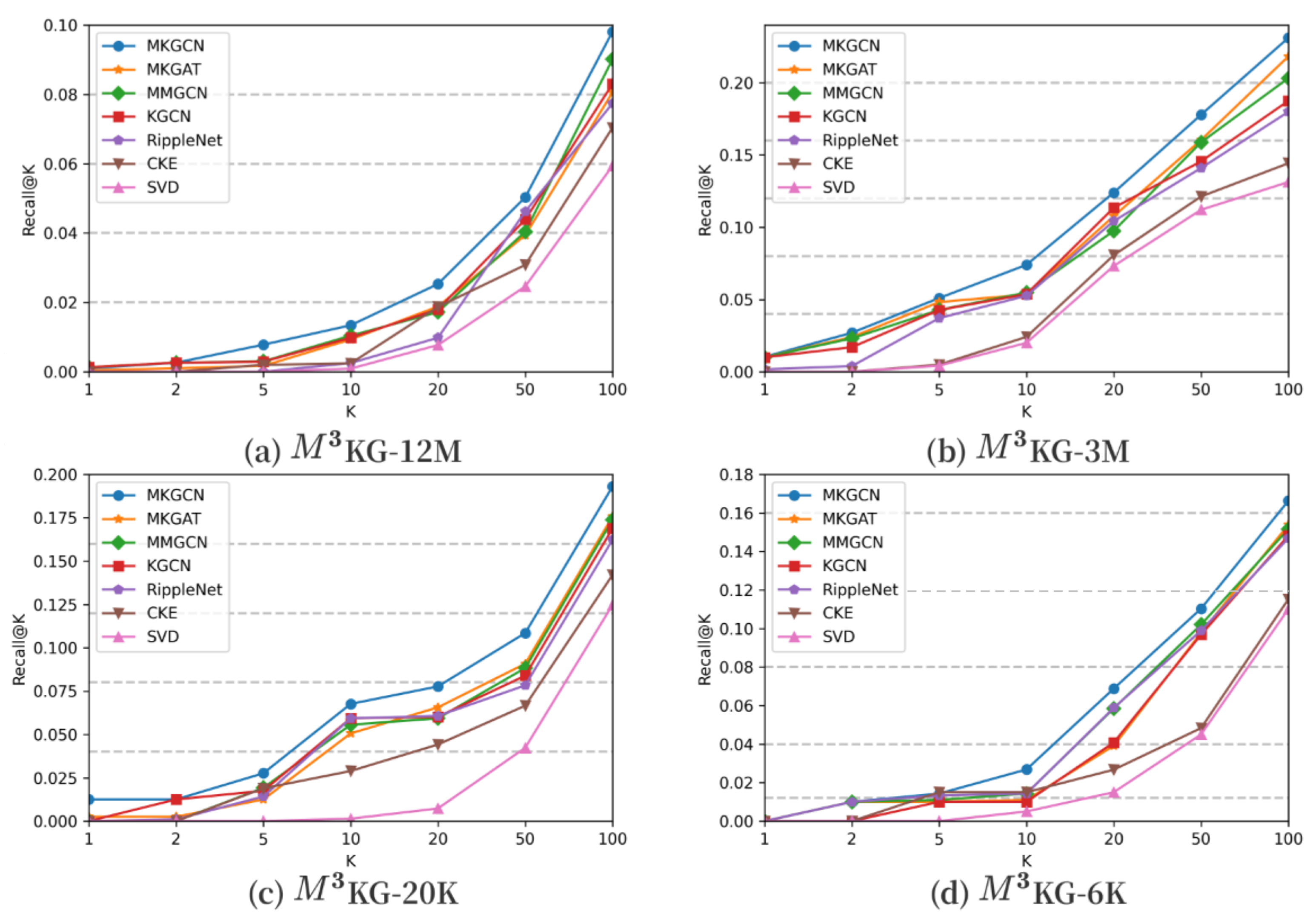 MKGCN: Multi-Modal Knowledge Graph Convolutional Network for Music ...