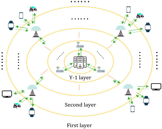 Electronics | Free Full-Text | MFLCES: Multi-Level Federated Edge Learning Algorithm Based on ...