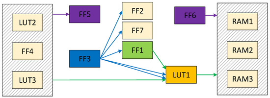 Improving Seed-Based FPGA Packing with Indirect Connection for Realization of Neural Networks