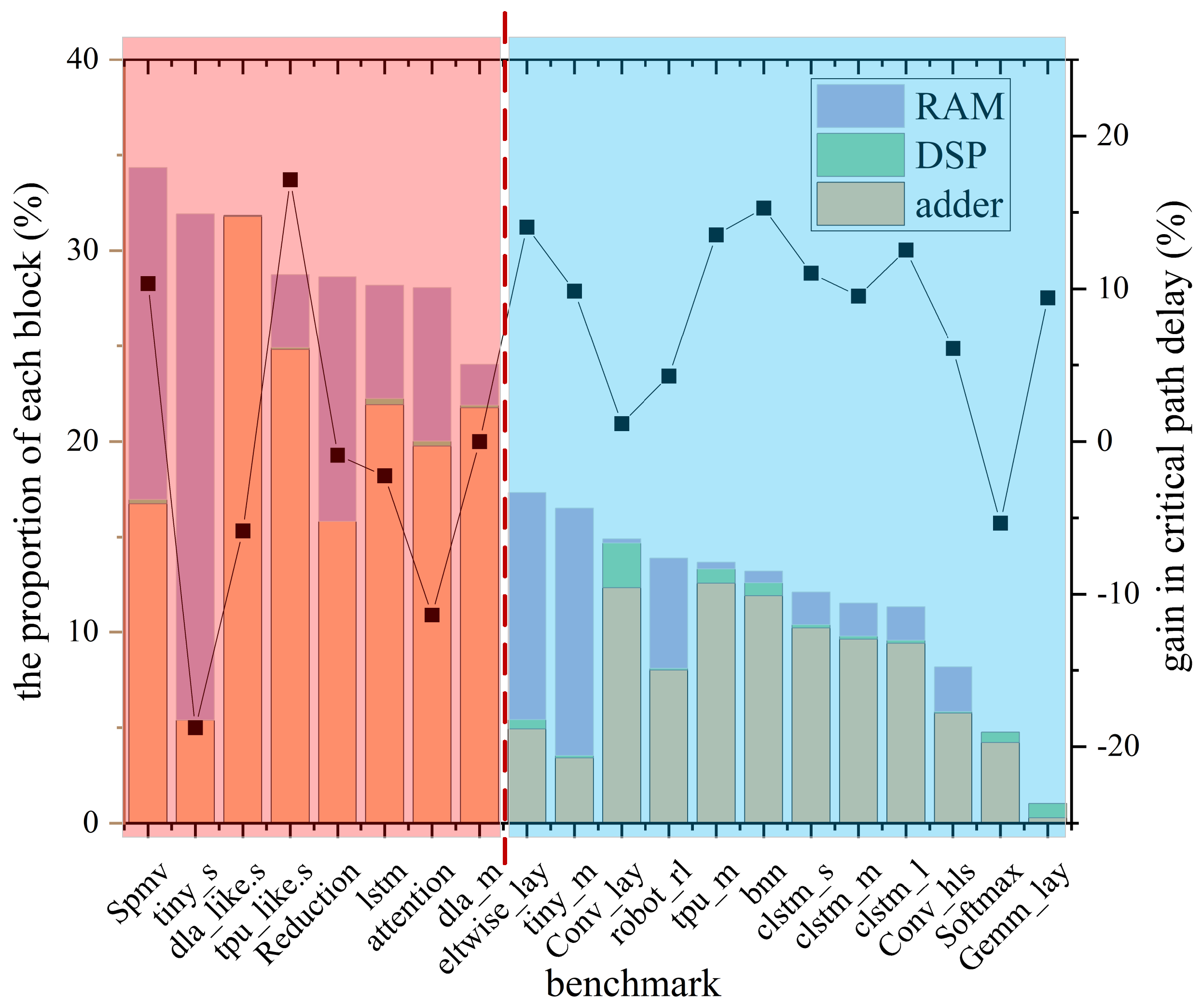 Improving Seed-Based FPGA Packing with Indirect Connection for Realization of Neural Networks