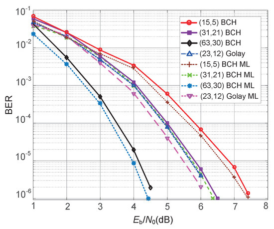 Soft Decision Decoding with Cyclic Information Set and the Decoder ...