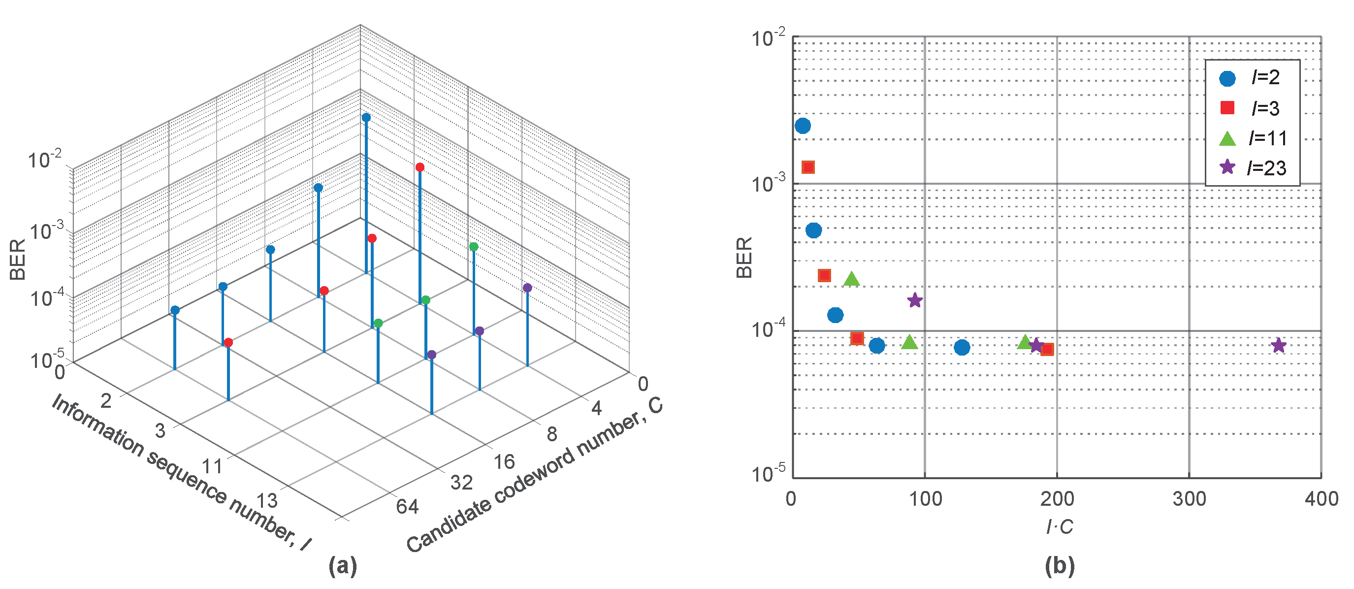 Soft Decision Decoding with Cyclic Information Set and the Decoder ...