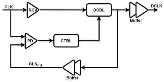 A Design of a Dual Delay Line DLL with Wide Input Duty Cycle Range