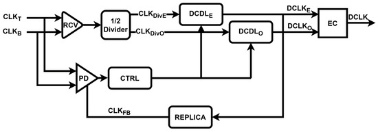 A Design of a Dual Delay Line DLL with Wide Input Duty Cycle Range