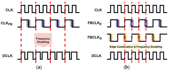 A Design of a Dual Delay Line DLL with Wide Input Duty Cycle Range