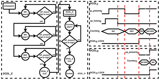 A Design of a Dual Delay Line DLL with Wide Input Duty Cycle Range