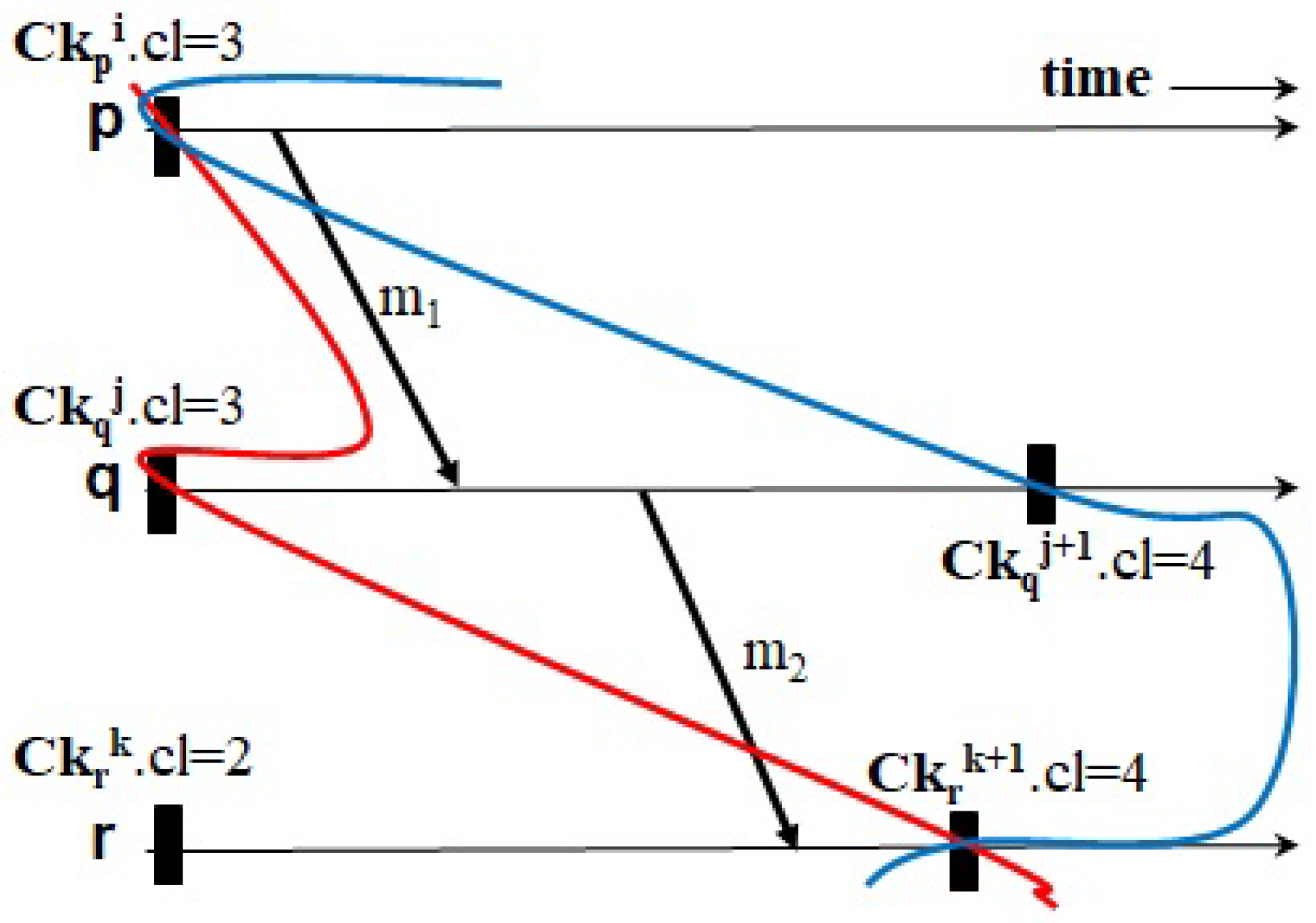 Scalable Communication-Induced Checkpointing Protocol with Little Overhead for Distributed ...