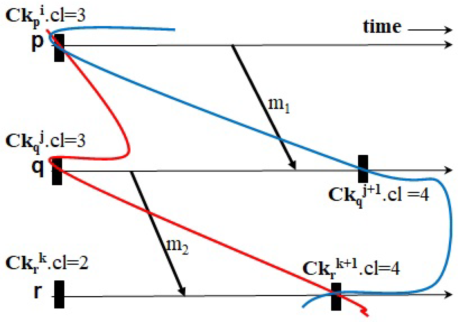 Scalable Communication-Induced Checkpointing Protocol with Little Overhead for Distributed ...