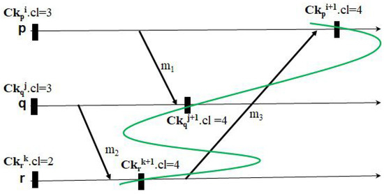 Scalable Communication-Induced Checkpointing Protocol with Little ...
