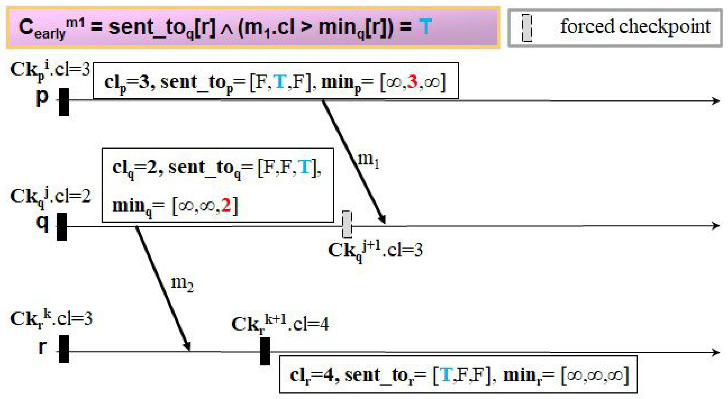 Scalable Communication-Induced Checkpointing Protocol with Little Overhead for Distributed ...