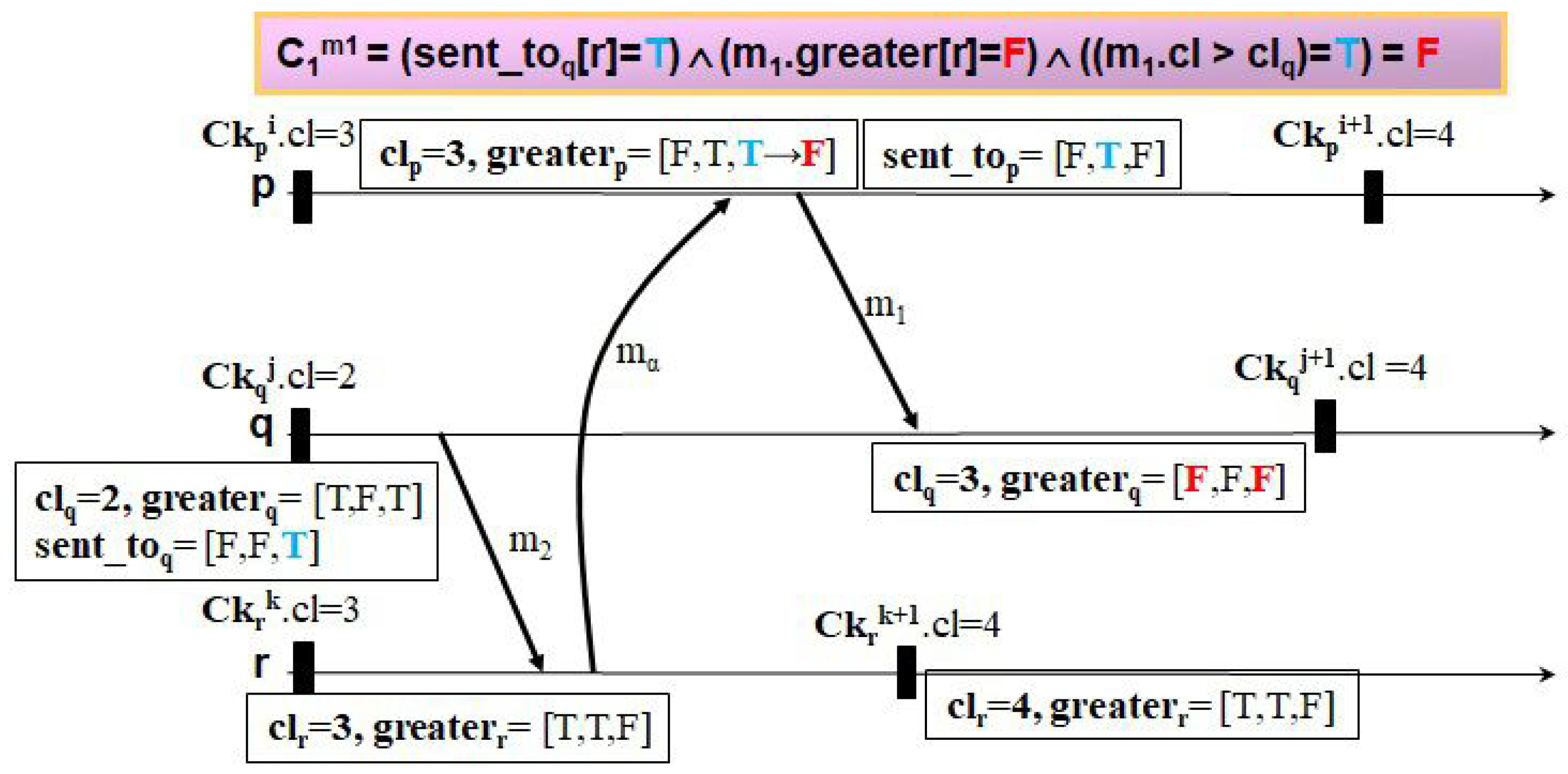 Scalable Communication-Induced Checkpointing Protocol with Little Overhead for Distributed ...