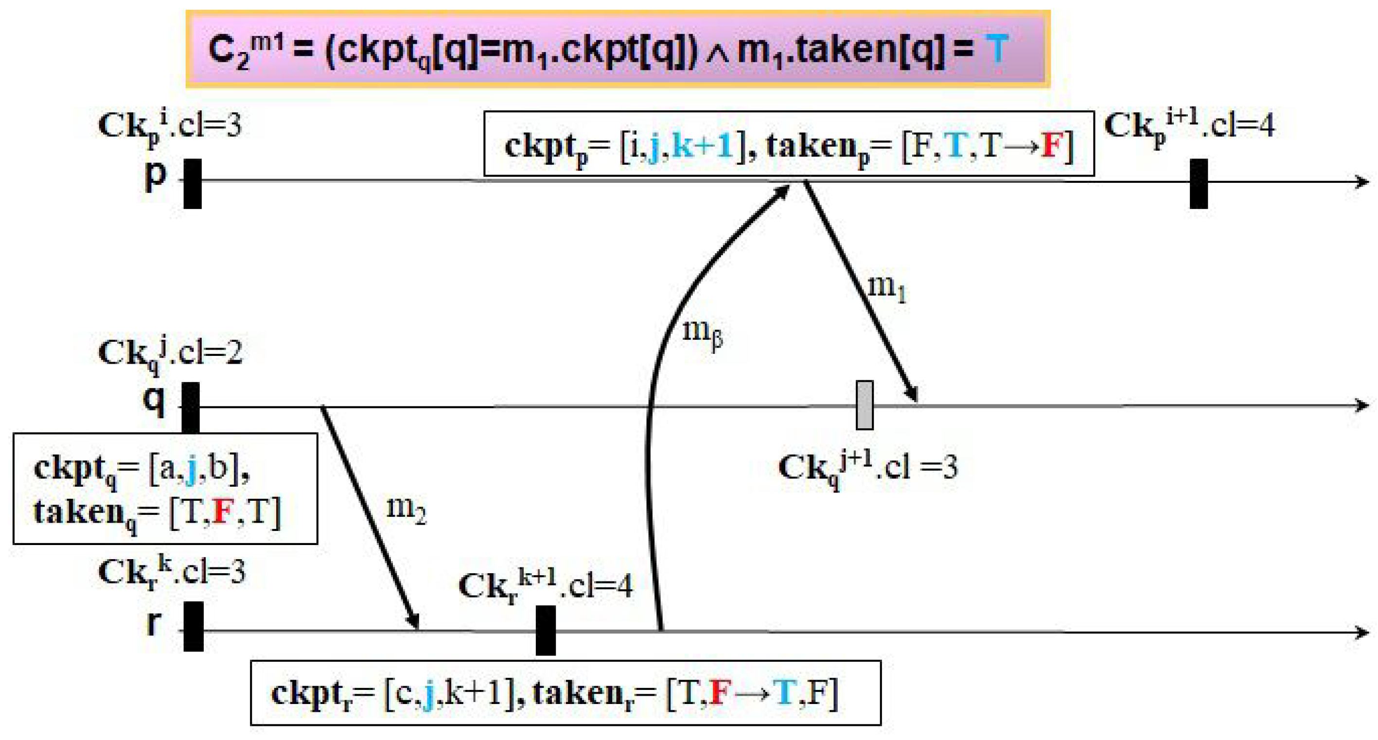Scalable Communication-Induced Checkpointing Protocol with Little Overhead for Distributed ...