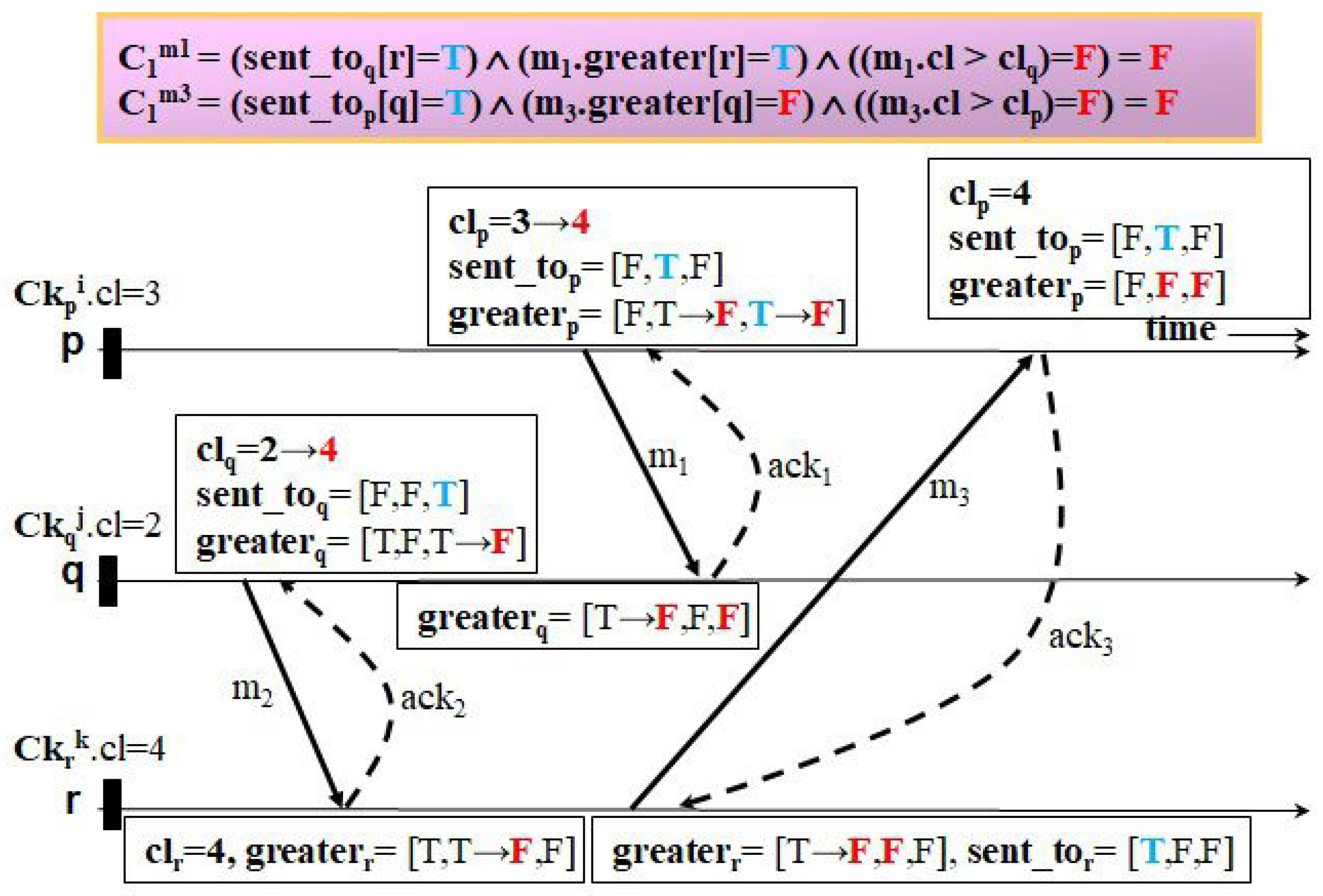 Scalable Communication-Induced Checkpointing Protocol with Little Overhead for Distributed ...