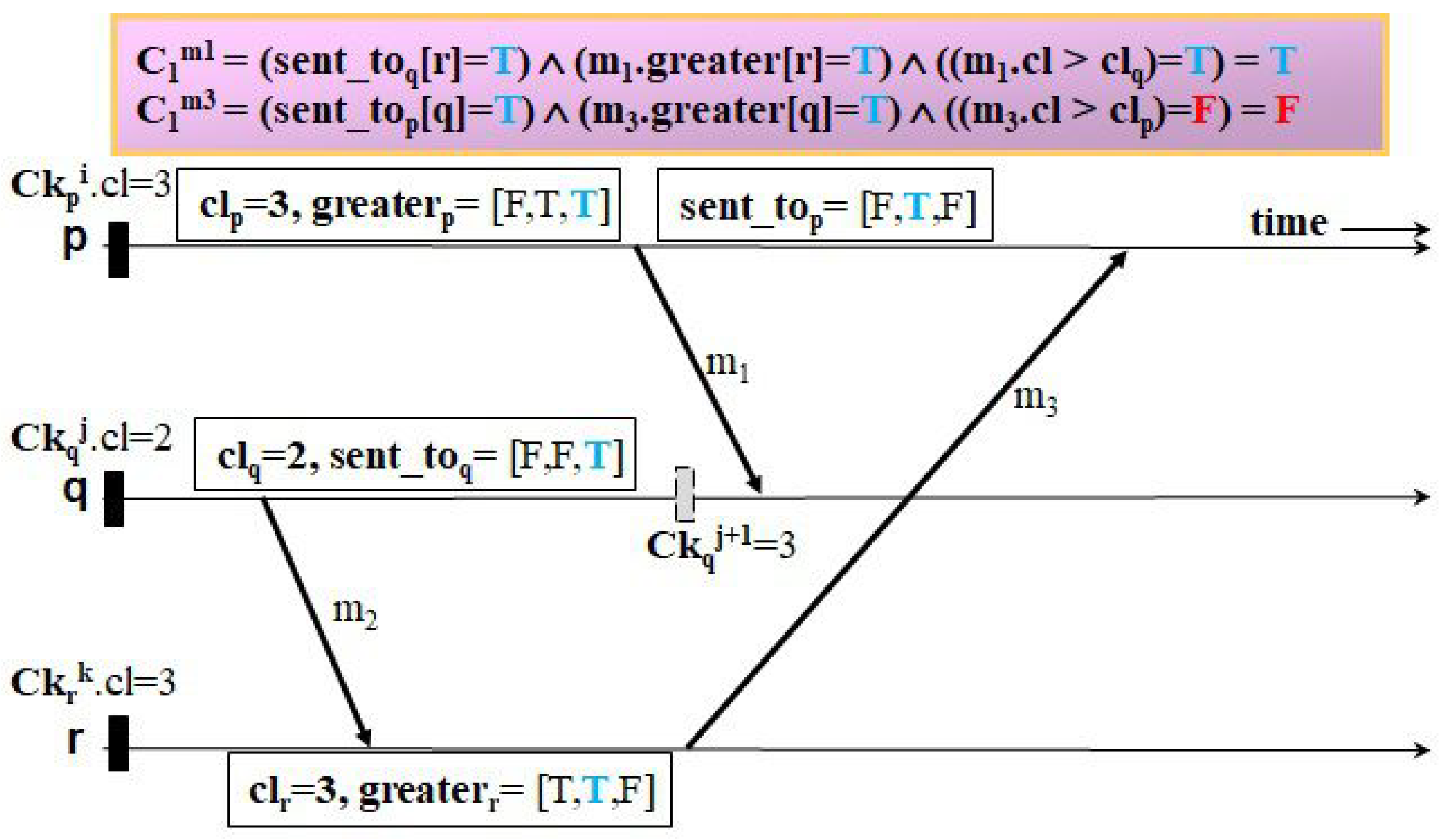 Scalable Communication-Induced Checkpointing Protocol with Little Overhead for Distributed ...