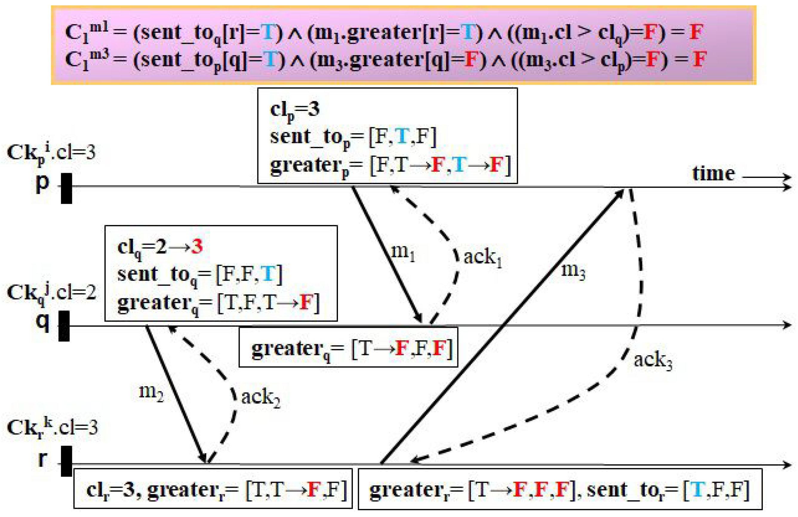 Scalable Communication-Induced Checkpointing Protocol with Little ...