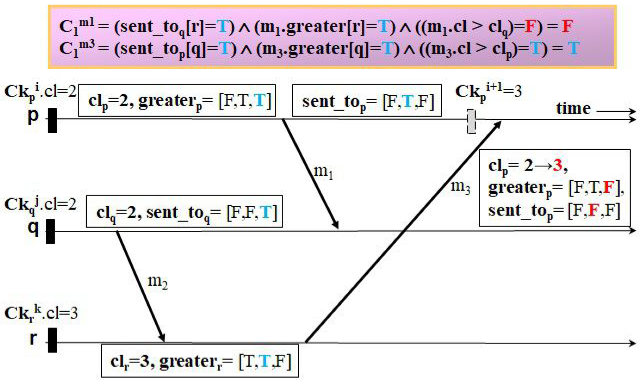 Scalable Communication-Induced Checkpointing Protocol with Little ...