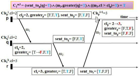 Scalable Communication-Induced Checkpointing Protocol with Little ...