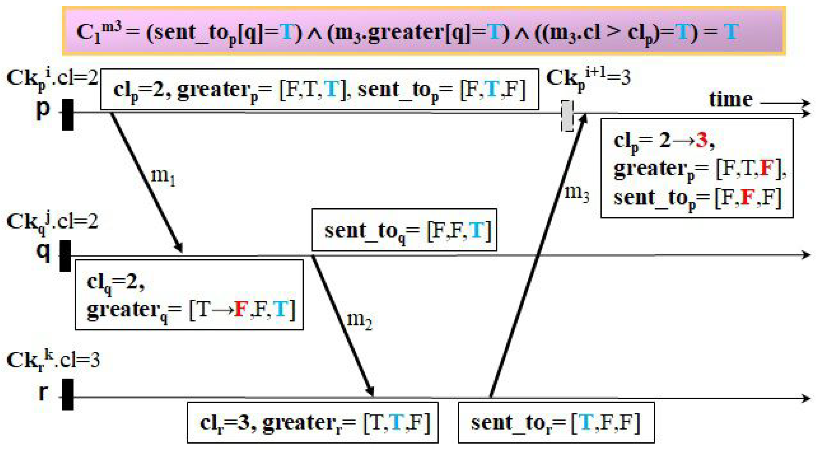 Scalable Communication-Induced Checkpointing Protocol with Little ...