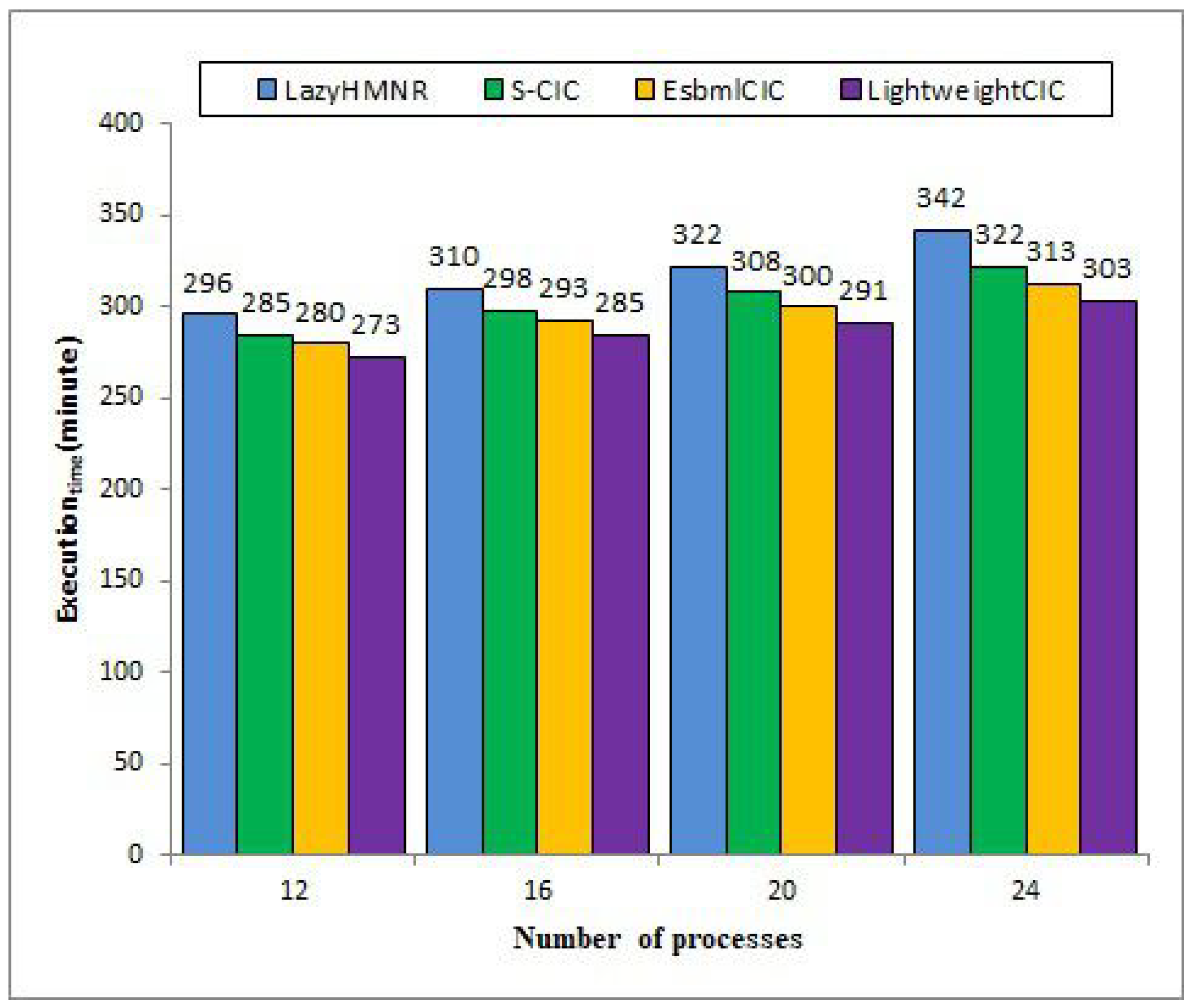 Scalable Communication-Induced Checkpointing Protocol with Little ...