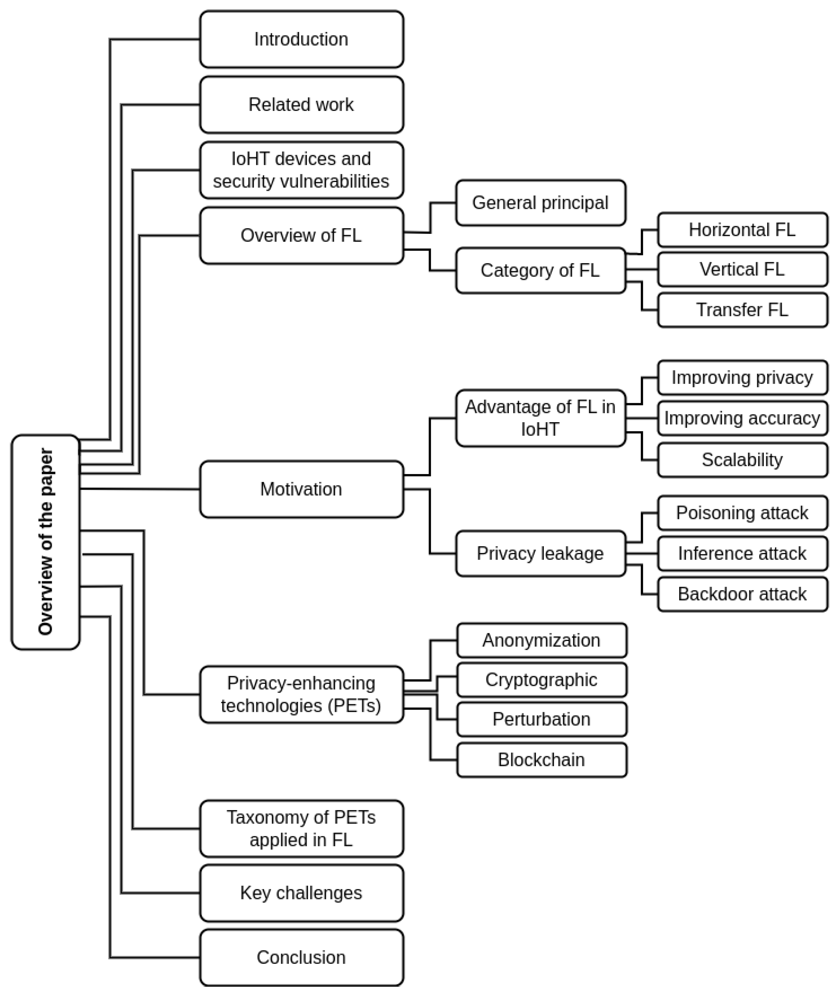 Privacy-Enhancing Technologies in Federated Learning for the Internet of Healthcare Things: A Survey