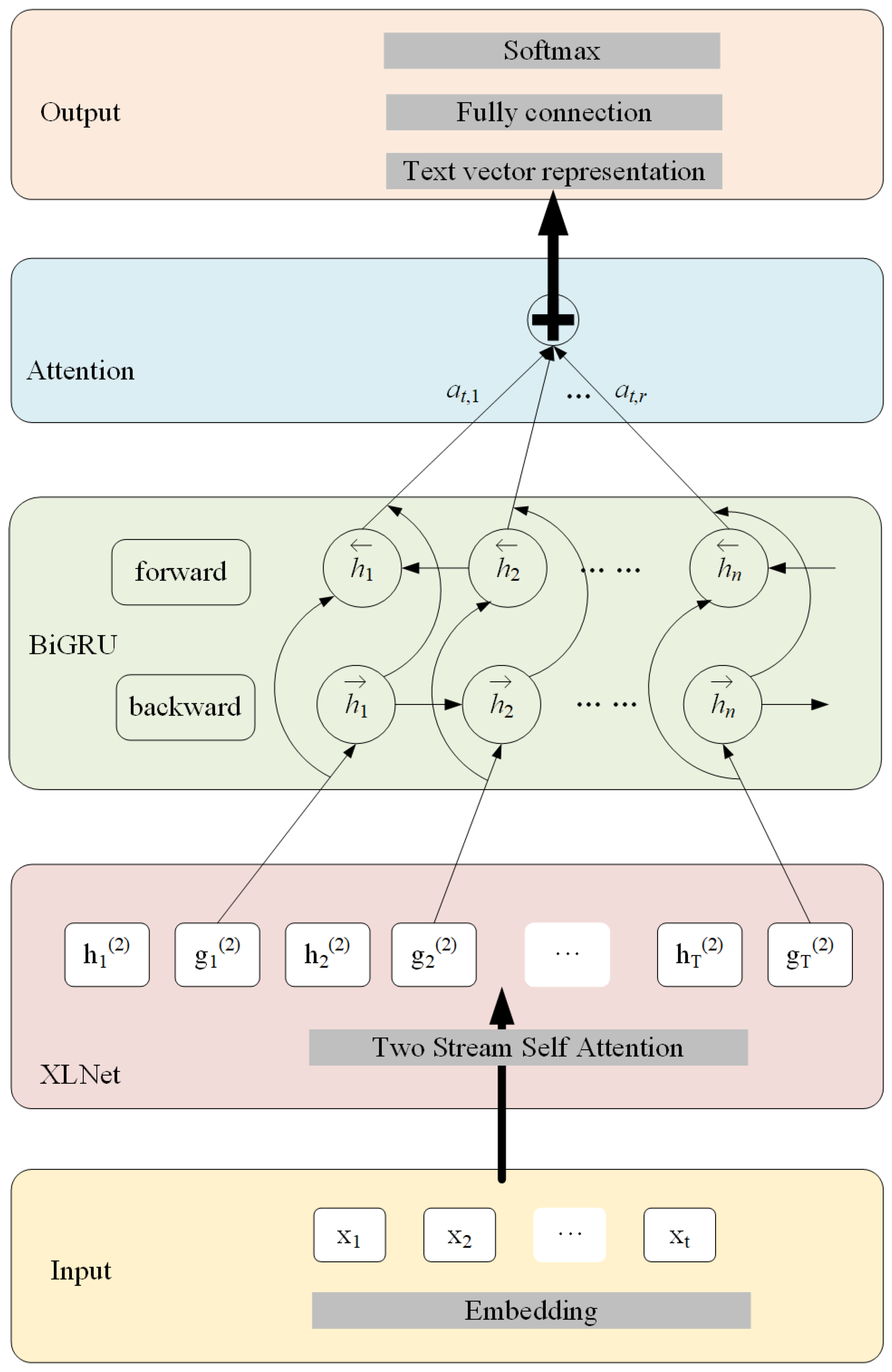 Text Emotion Recognition Based on XLNet-BiGRU-Att
