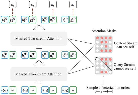 Text Emotion Recognition Based on XLNet-BiGRU-Att