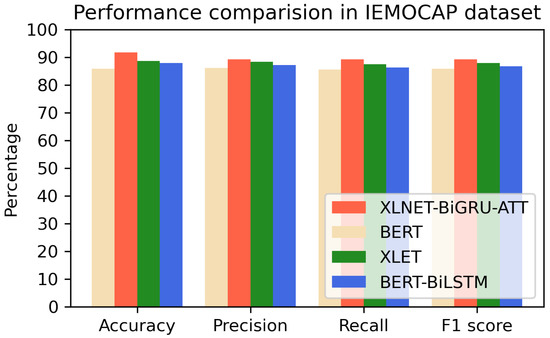 Text Emotion Recognition Based on XLNet-BiGRU-Att