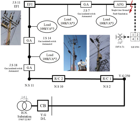 Selection of TCC Curve and Protection Cooperation Method of Distribution Line Using Linear ...