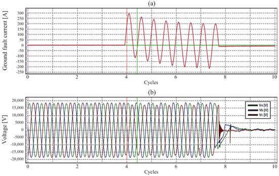 Selection of TCC Curve and Protection Cooperation Method of Distribution Line Using Linear ...