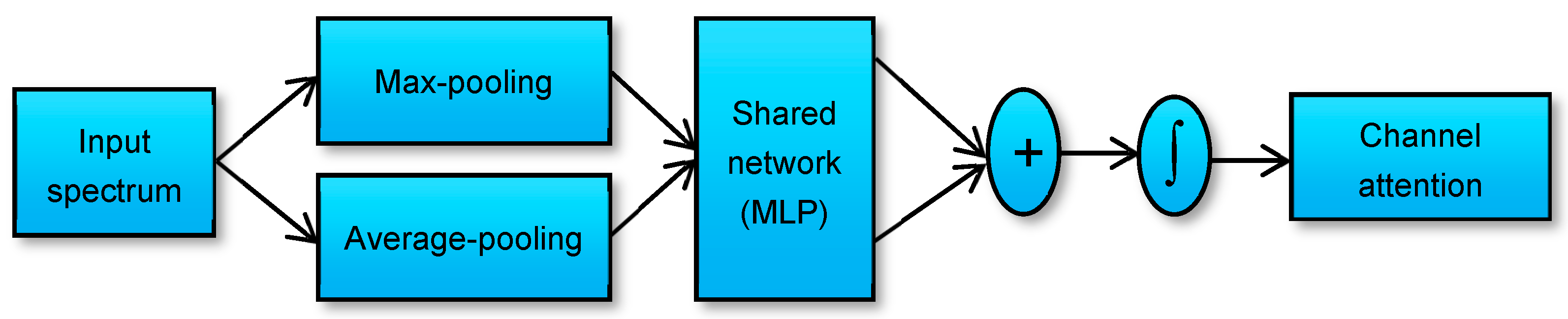 Attention Mechanisms in Convolutional Neural Networks for Nitrogen ...