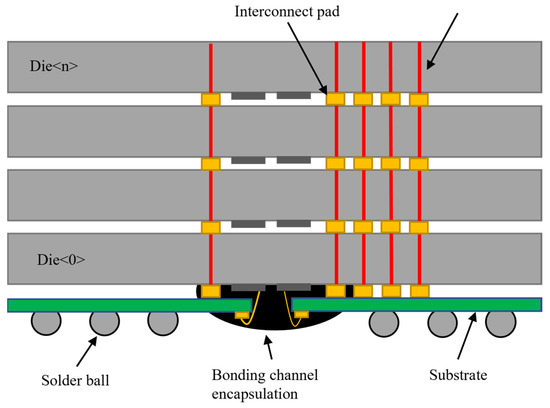 Survey of Reliability Research on 3D Packaged Memory