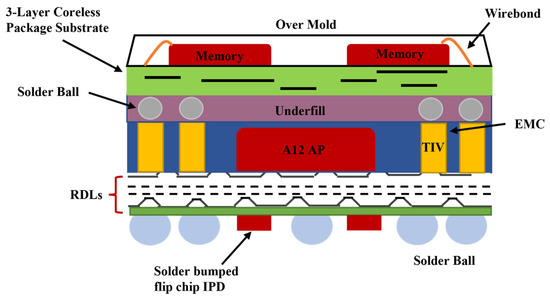 Survey of Reliability Research on 3D Packaged Memory