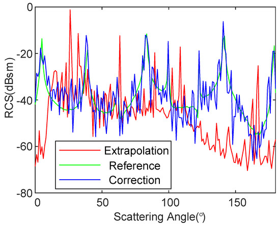 Near-to-Far Field RCS Calculation Using Correction Optimization Technique