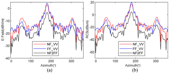 Near-to-Far Field RCS Calculation Using Correction Optimization Technique