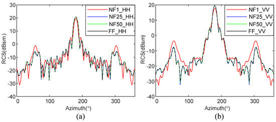 Near-to-Far Field RCS Calculation Using Correction Optimization Technique