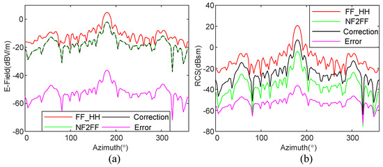 Near-to-Far Field RCS Calculation Using Correction Optimization Technique
