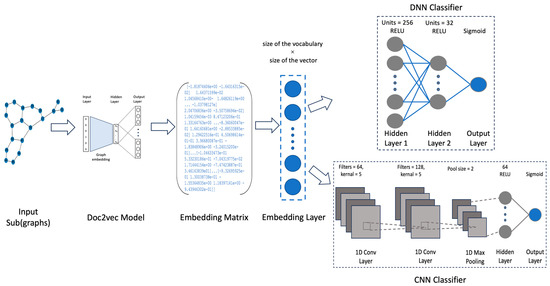 Electronics | Free Full-Text | Embedding-Based Deep Neural Network and Convolutional Neural ...