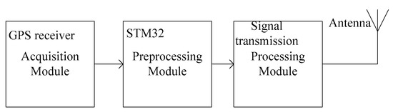 Design of a Baseband Signal for the 406 MHz Satellite Emergency Radio Transmitter Based on STM32
