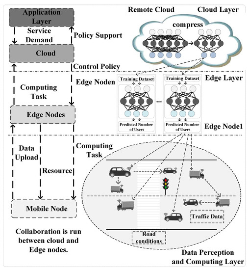An AI-Enhanced Strategy of Service Offloading for IoV in Mobile Edge Computing