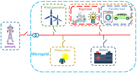Economic Optimization Scheduling Based on Load Demand in Microgrids Considering Source Network ...