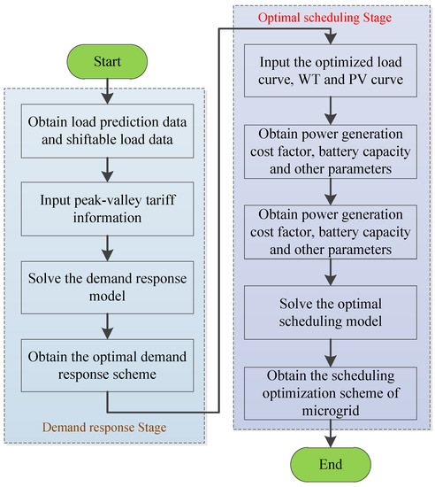 Electronics | Free Full-Text | Economic Optimization Scheduling Based ...
