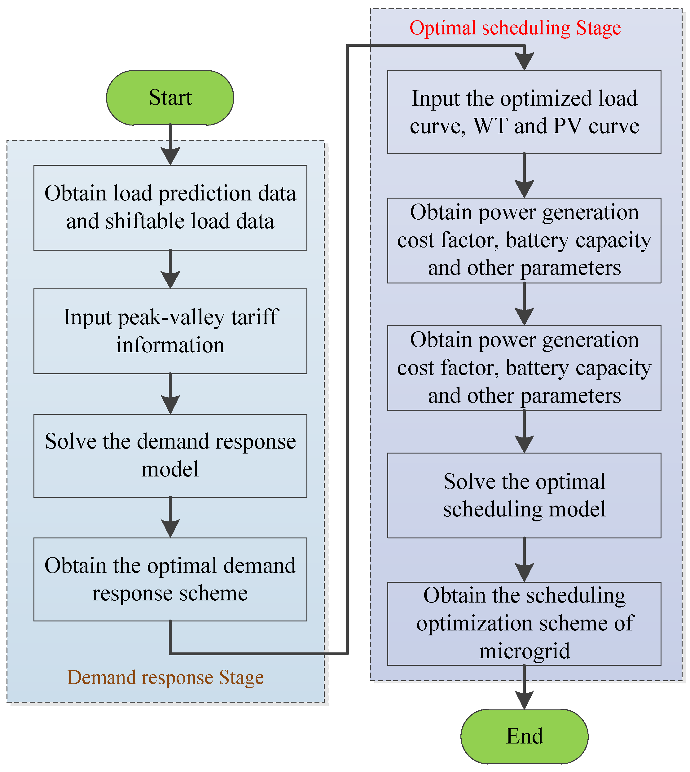 Electronics | Free Full-Text | Economic Optimization Scheduling Based ...