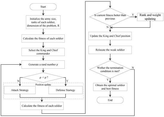 Electronics | Free Full-Text | Economic Optimization Scheduling Based ...