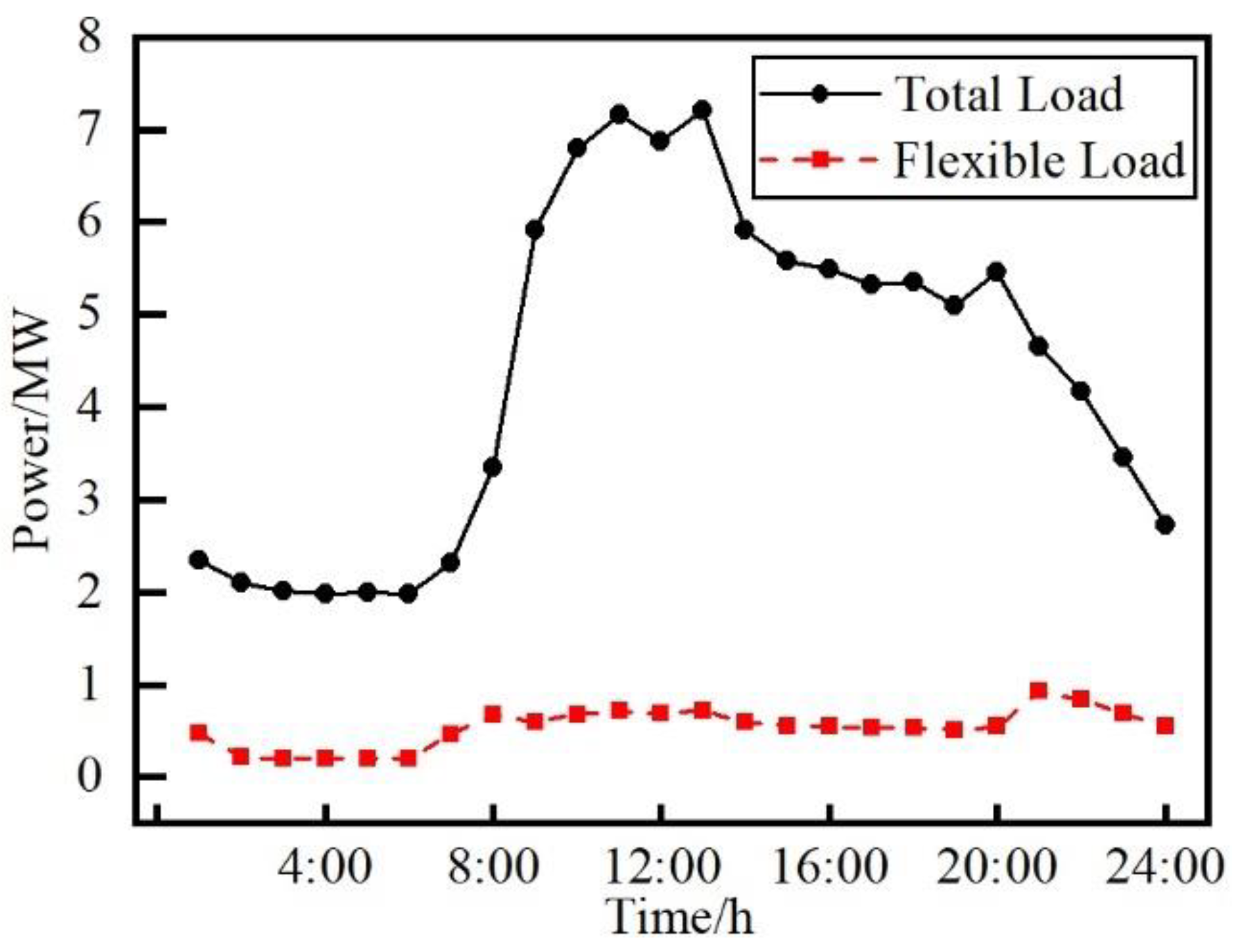 Electronics | Free Full-Text | Economic Optimization Scheduling Based ...