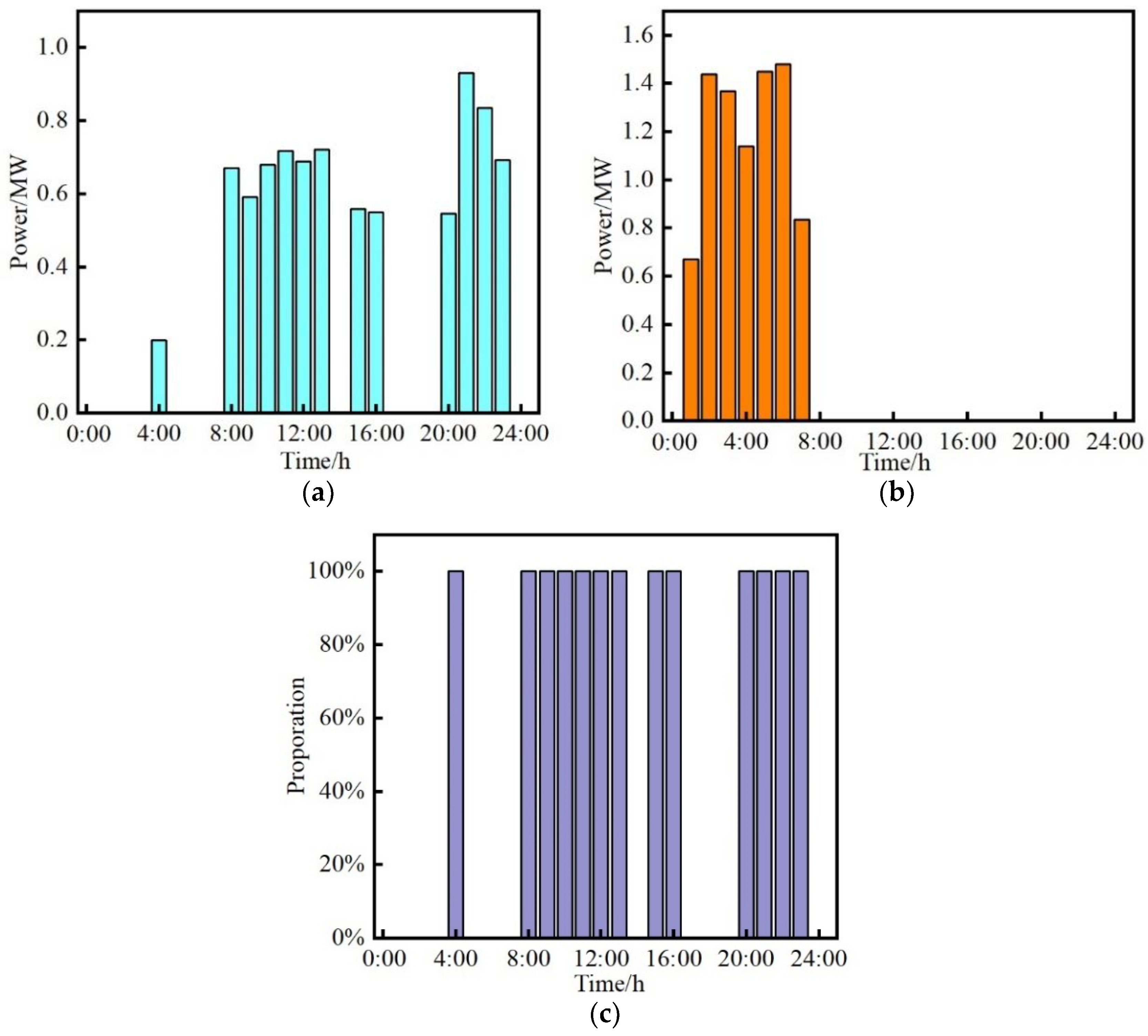 Electronics | Free Full-Text | Economic Optimization Scheduling Based ...