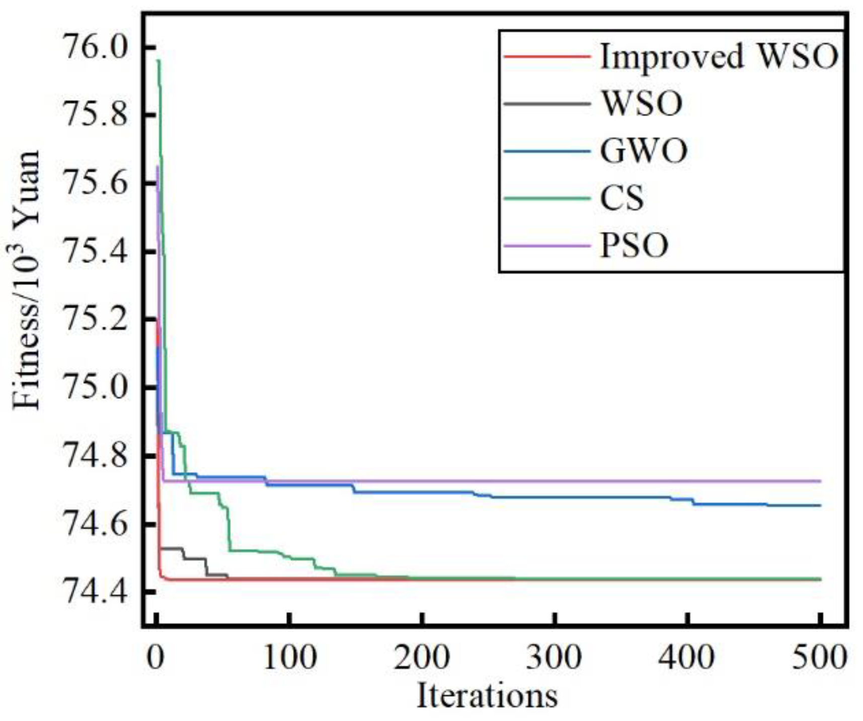 Electronics | Free Full-Text | Economic Optimization Scheduling Based ...