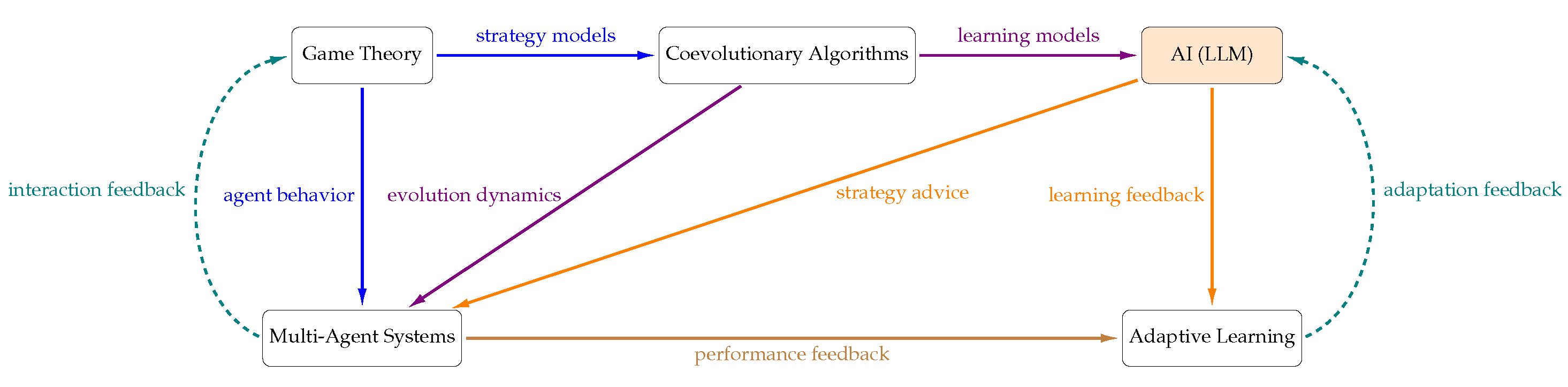 Emergent Cooperation and Strategy Adaptation in Multi-Agent Systems: An ...