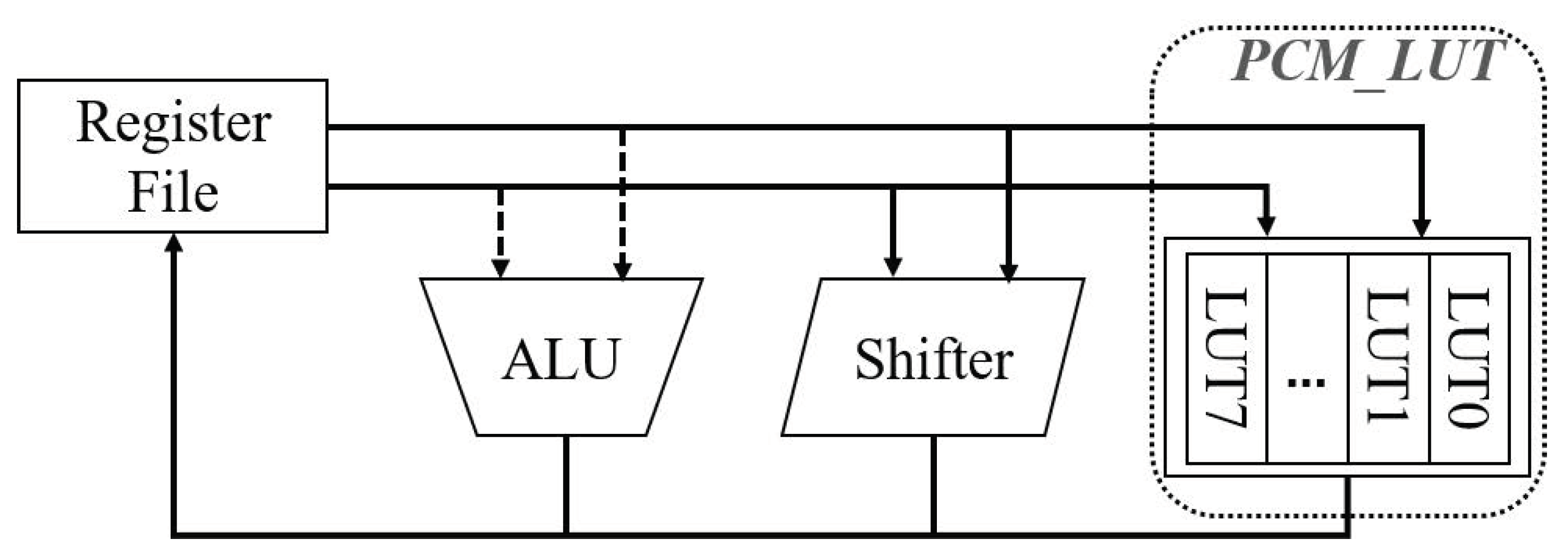 A Streaming Data Processing Architecture Based on Lookup Tables