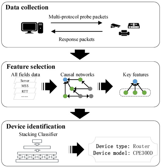 Electronics | Free Full-Text | IoT Device Identification Method Based on Causal Inference