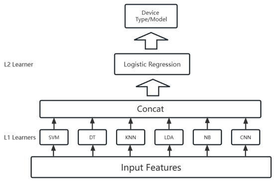 Electronics | Free Full-Text | IoT Device Identification Method Based ...